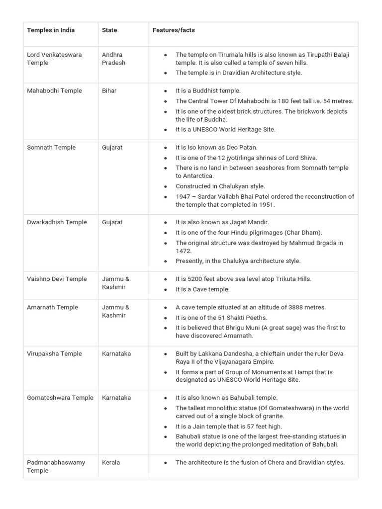 A Comprehensive Guide to Major Temples Across India: Their Locations ...