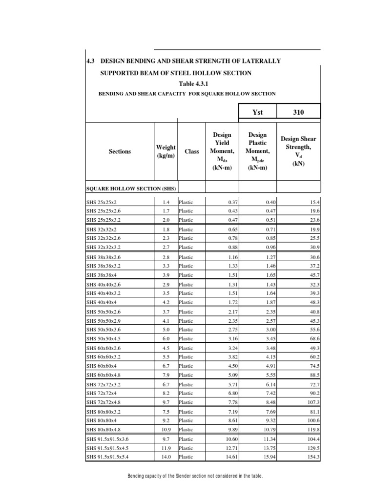SHS Unit Weights and Strength Data | PDF | Bending | Building Engineering