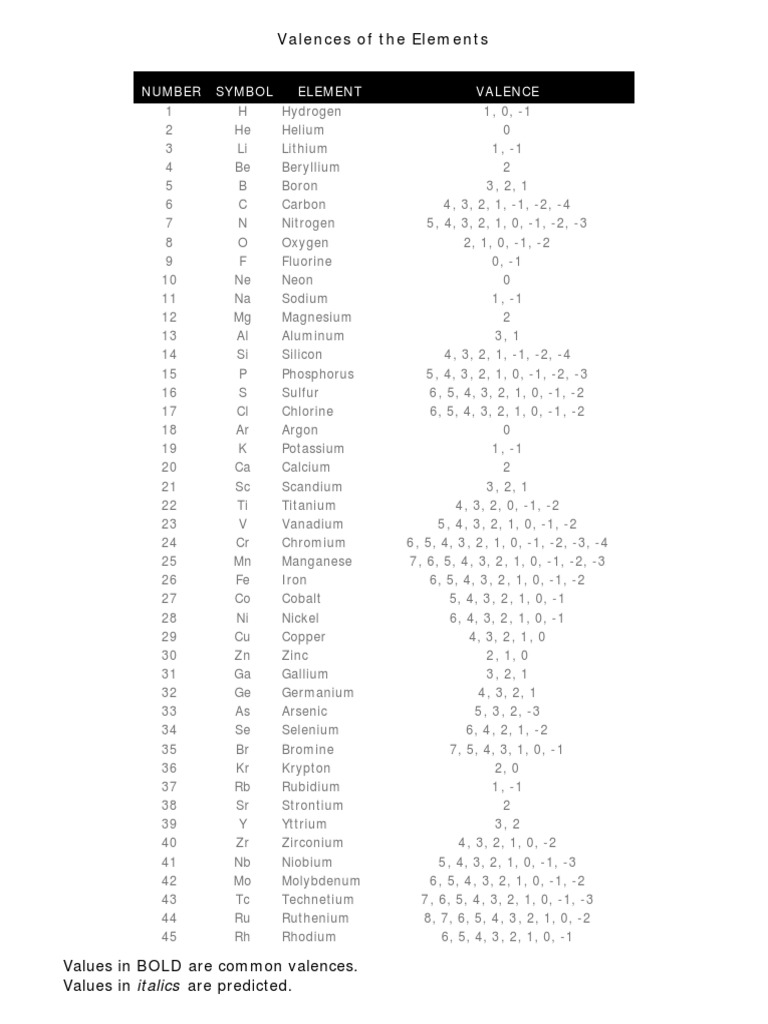 Valency Of Elements Pdf