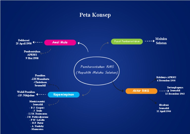 Peta Konsep Pemberontakan RMS | PDF