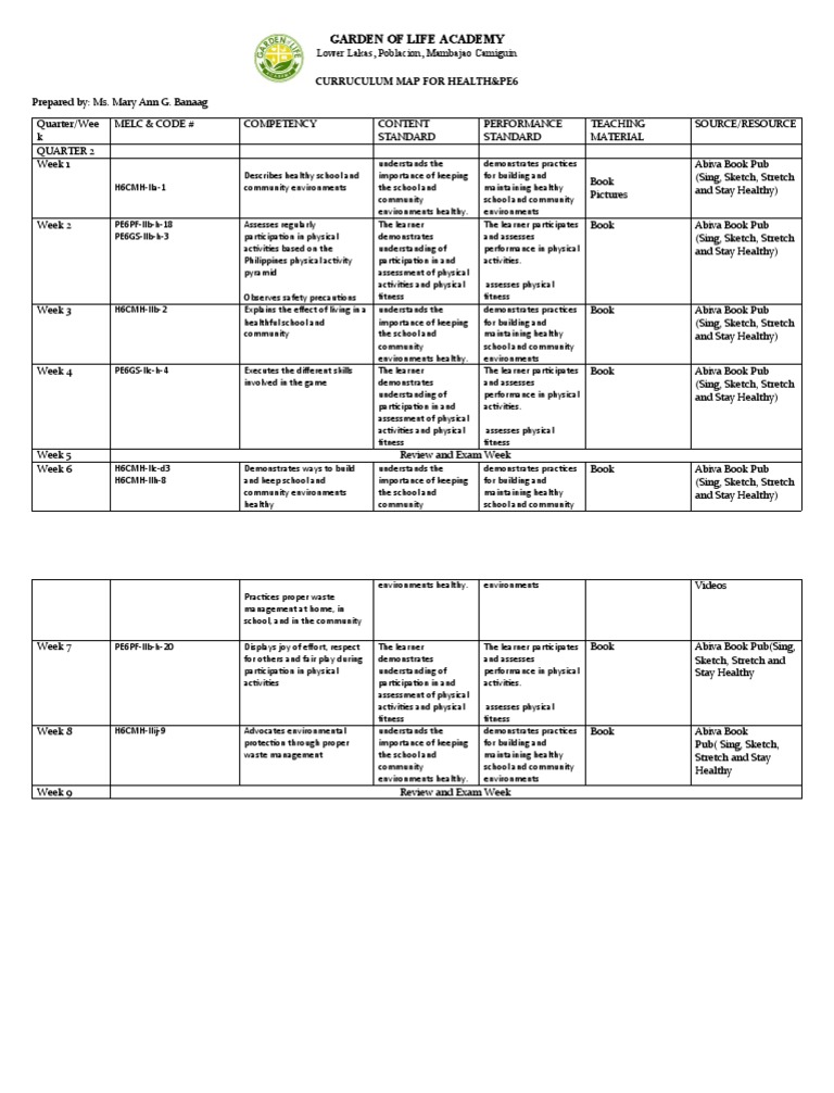 Curriculum Map Health&Pe6quarter2 | PDF | Curriculum | Communication