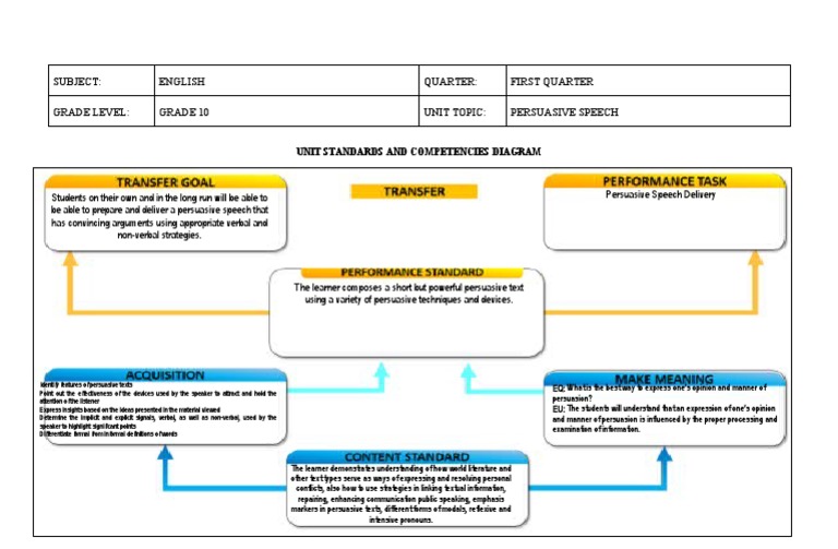 ENGLISH JHS - Unit Standards and Competencies Diagram | PDF ...