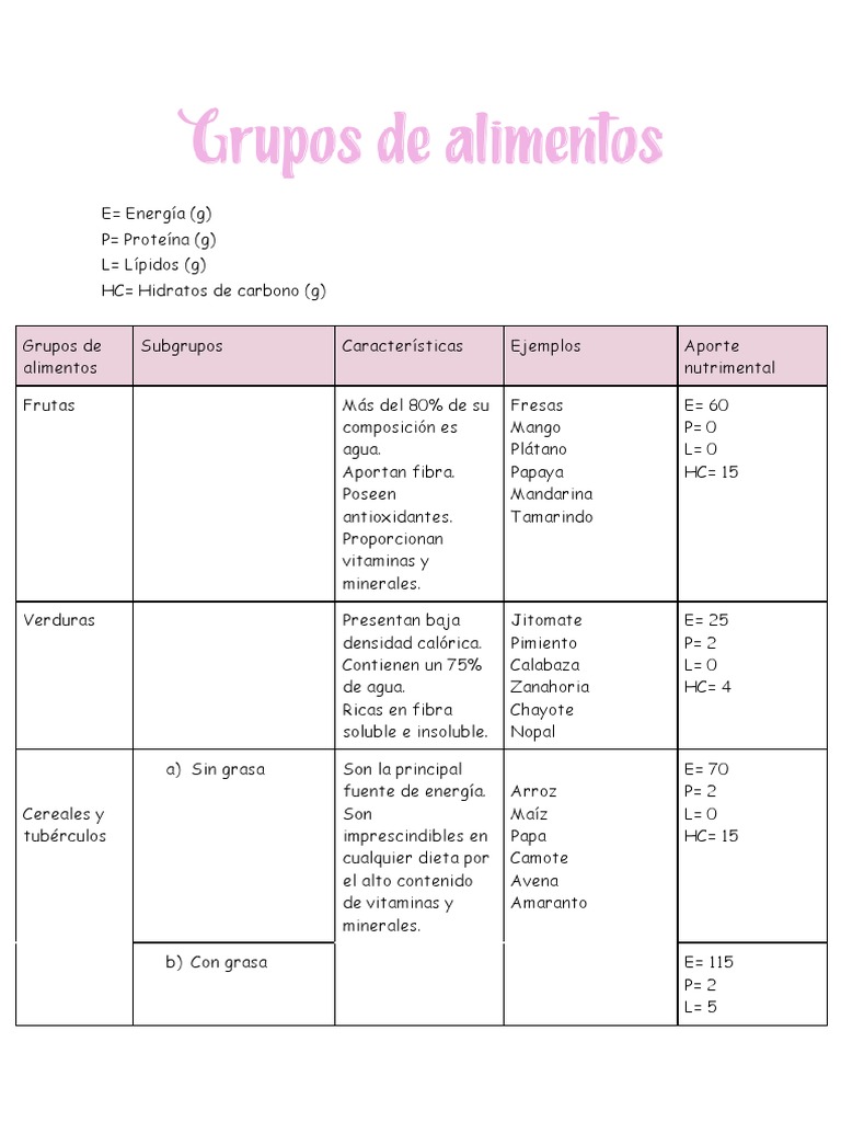 Cuadro de Grupos de Alimentos | PDF | Leche | Alimentos