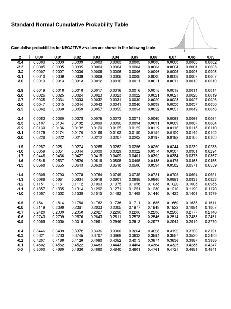 Standard Normal Distribution Table Negative Z Score