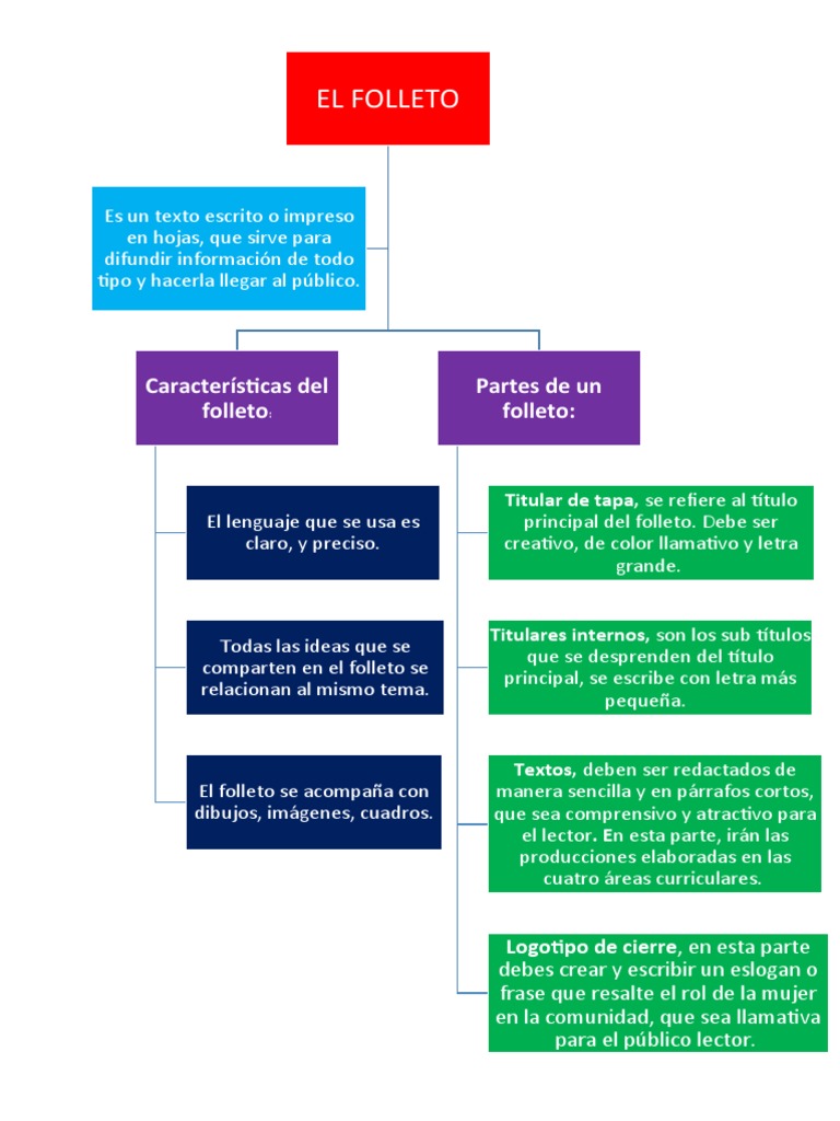 Mapa Conceptual Del Folleto | PDF