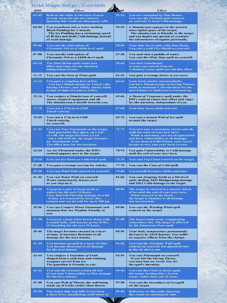 Wild Magic Surge Table Icewinds | PDF