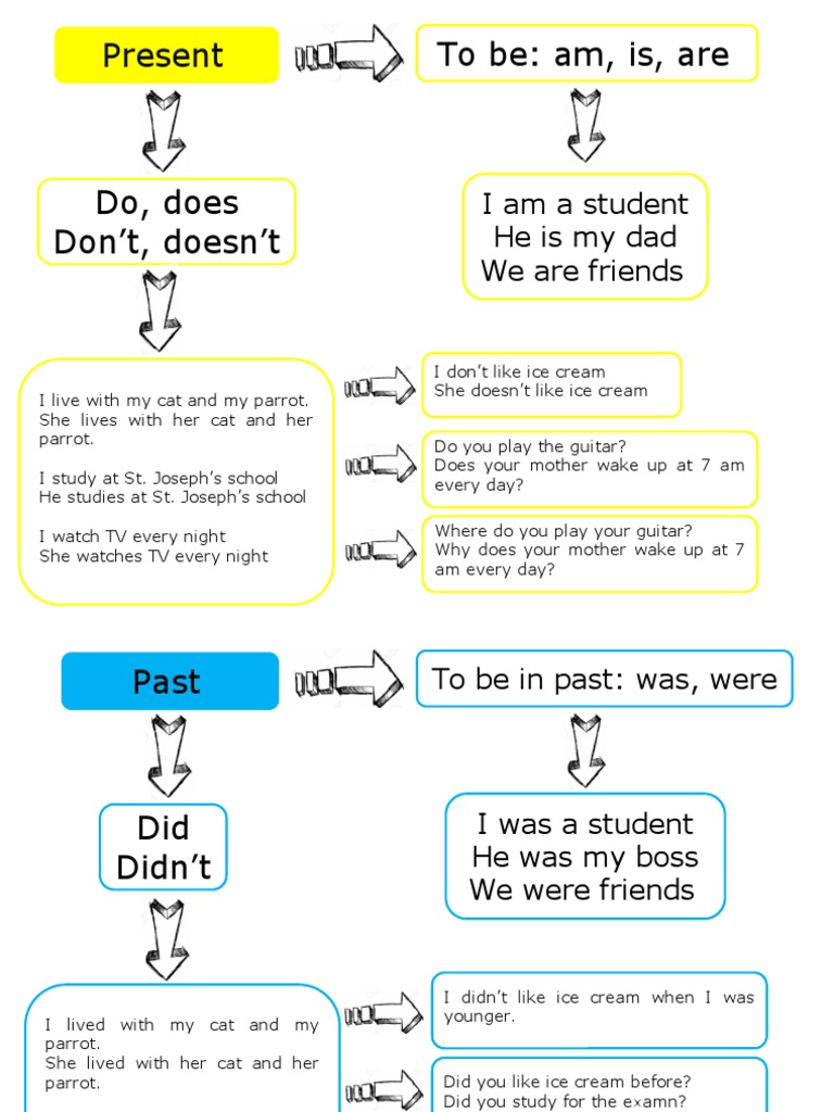 Present Vs Past | PDF | Language Arts & Discipline