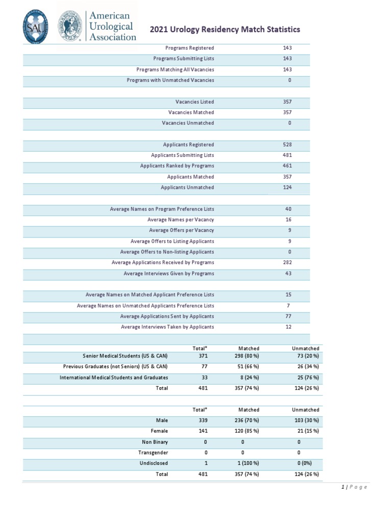 2021 Urology Residency Match Statistics | PDF | Residency (Medicine ...