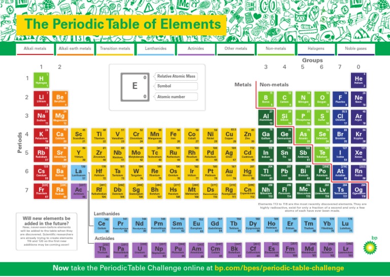 The Periodic Table of Elements | PDF | Metals | Chemistry