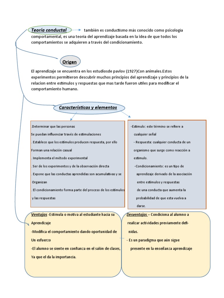 Mapa Conceptual de La Teoria Conductal | PDF | Crecimiento personal y ...