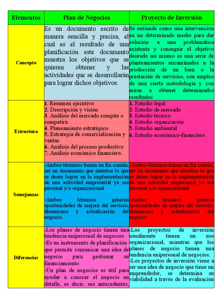 Cuadro Comparativo de Plan de Negocios y Proyectos de Inversión | PDF ...