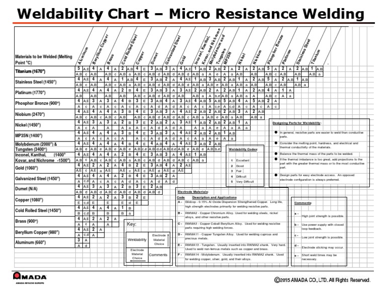 Weldability Chart MRW 01 2015 | PDF | Alloy | Construction