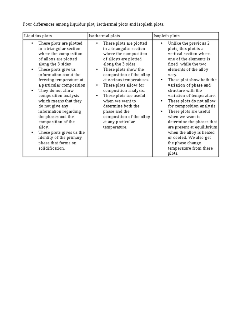 Liquidus, Isothermal and Isopleth Plots | PDF