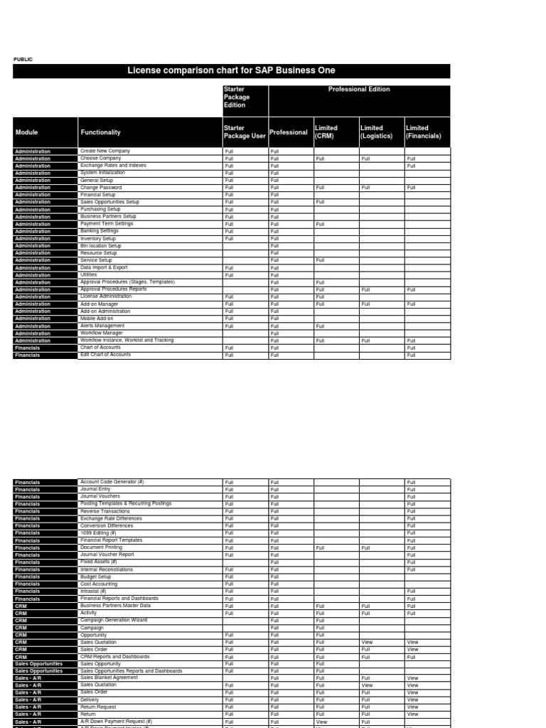 License Comparison Chart For SAP Business One | PDF | Invoice | Computing