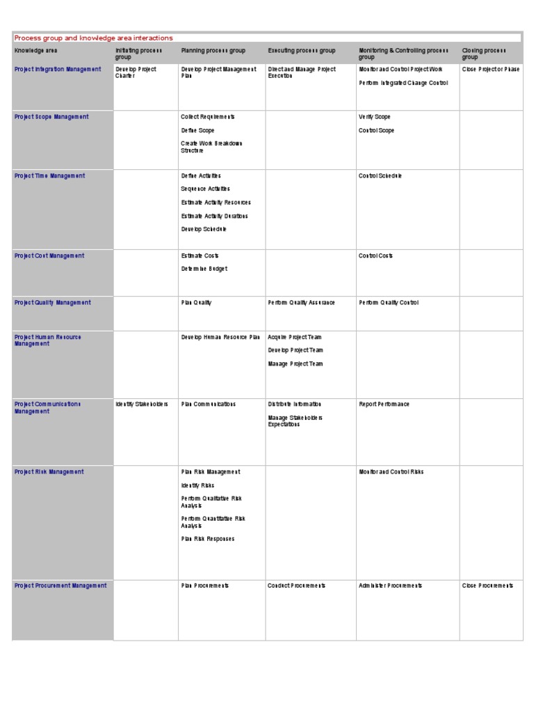 PM Process Groups & Knowledge Areas | PDF | Business | Economies