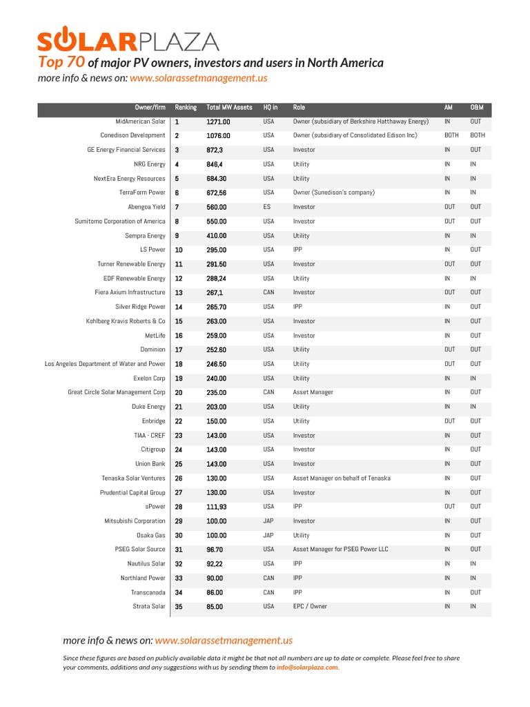 Major PV Owners and Investors in NA | PDF | Renewable Energy | Energy ...