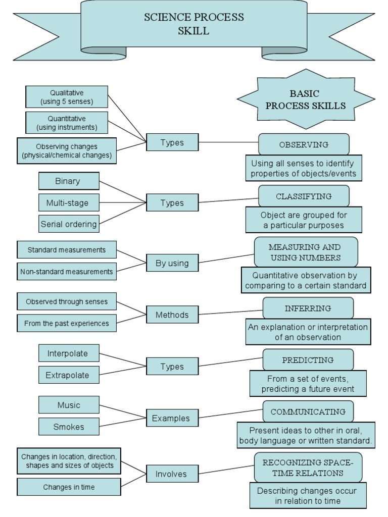 Science Process Skill | PDF | Experiment | Quantitative Research