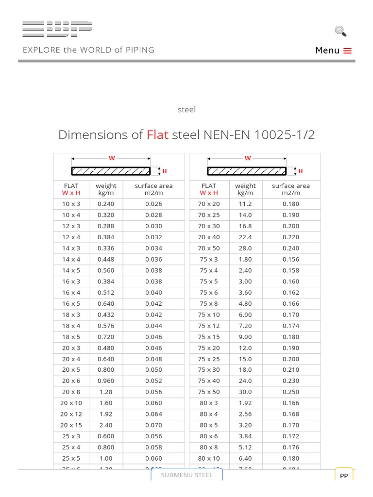 Dimensions of Flat Steel or Plates European Standard NEN-EN 10025-1 and ...