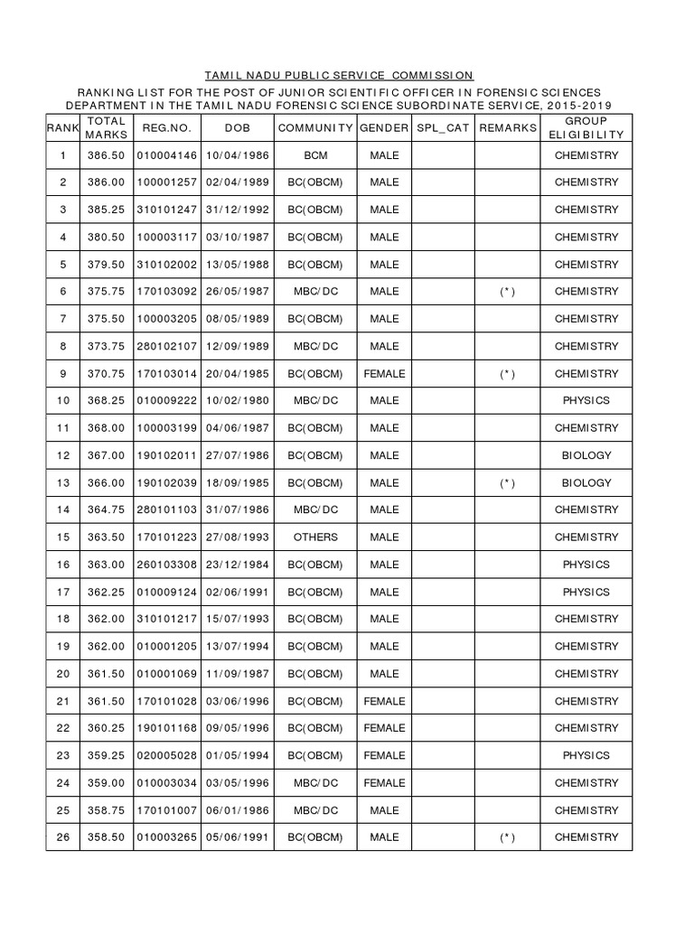 Jso Rank List | PDF | Chemistry | Government