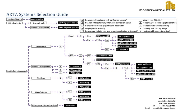 AKTA Systems Selection Guide | PDF | Unit Operations | Chromatography