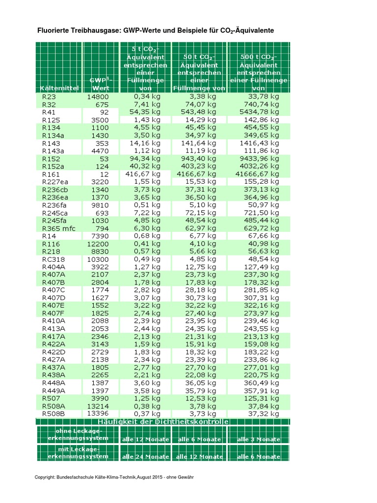 GWP Werte CO2-Aequivalent | PDF