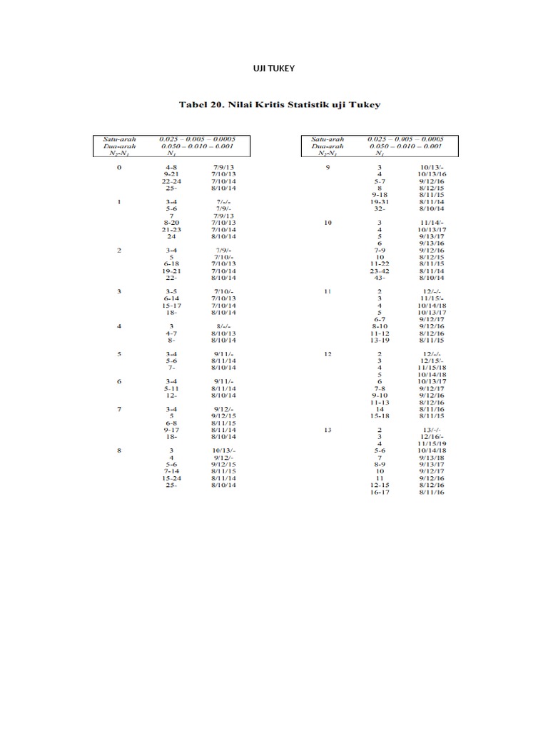 4.2 Tabel Uji Tukey | PDF