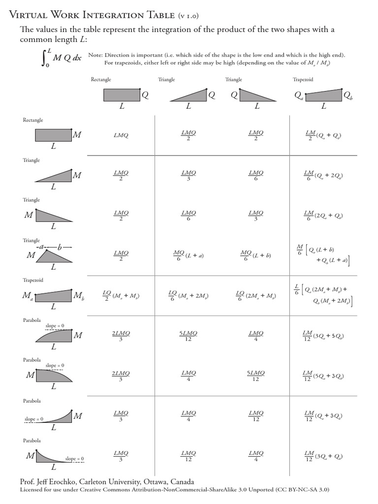 Virtual Work Integration Table | PDF | Geometry | Euclidean Geometry