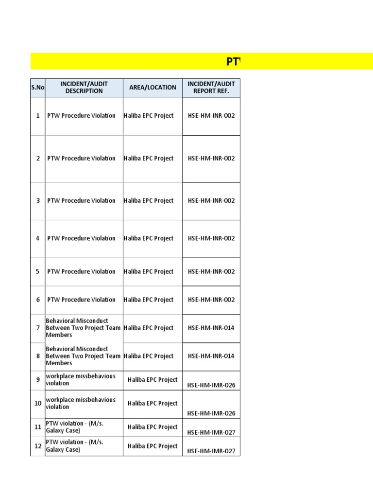 PTW and LSR Violations Closeout Status: S.No Area/Location Incident ...