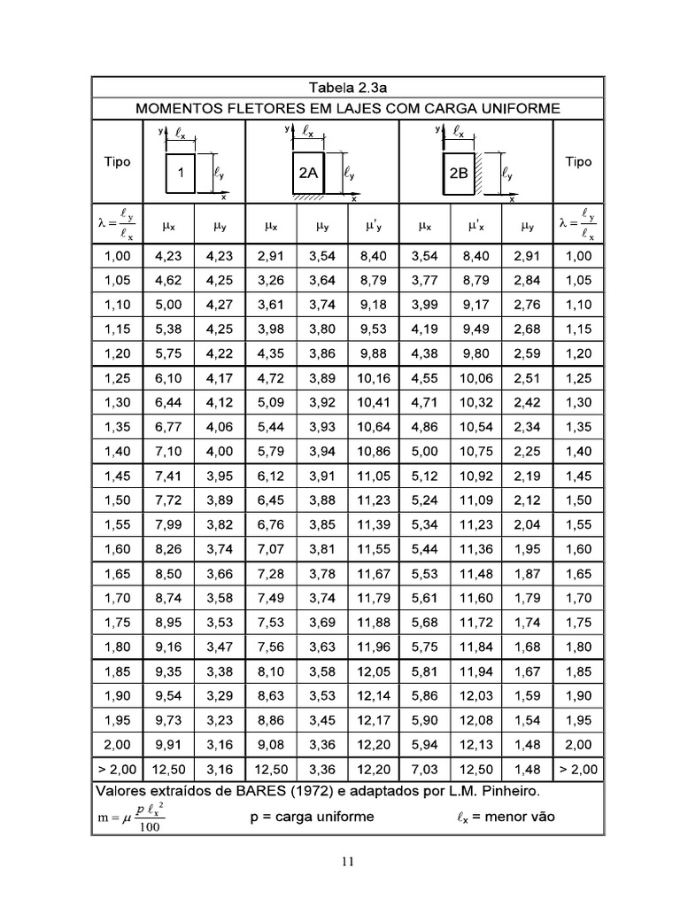 Tabelas 2.3a 2.3b e 2.3c - Momentos Fletores em Lajes | PDF