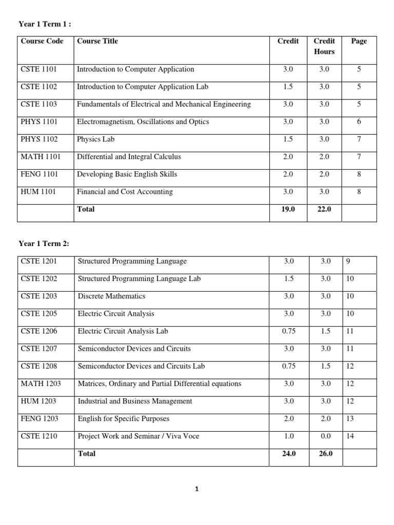 Year 1 Term 1: Course Code Course Title Credit Credit Hours | PDF ...