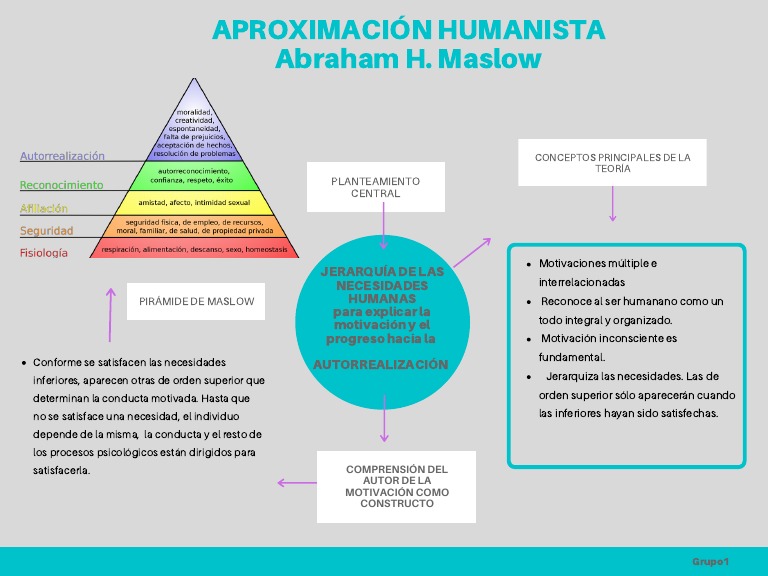 Mapa Conceptual Maslow Final | PDF