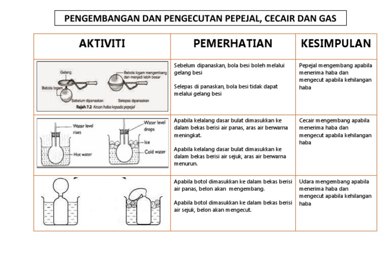 Nota Pengembangan Dan Pengecutan Pepejal, Cecair Dan Gas | PDF
