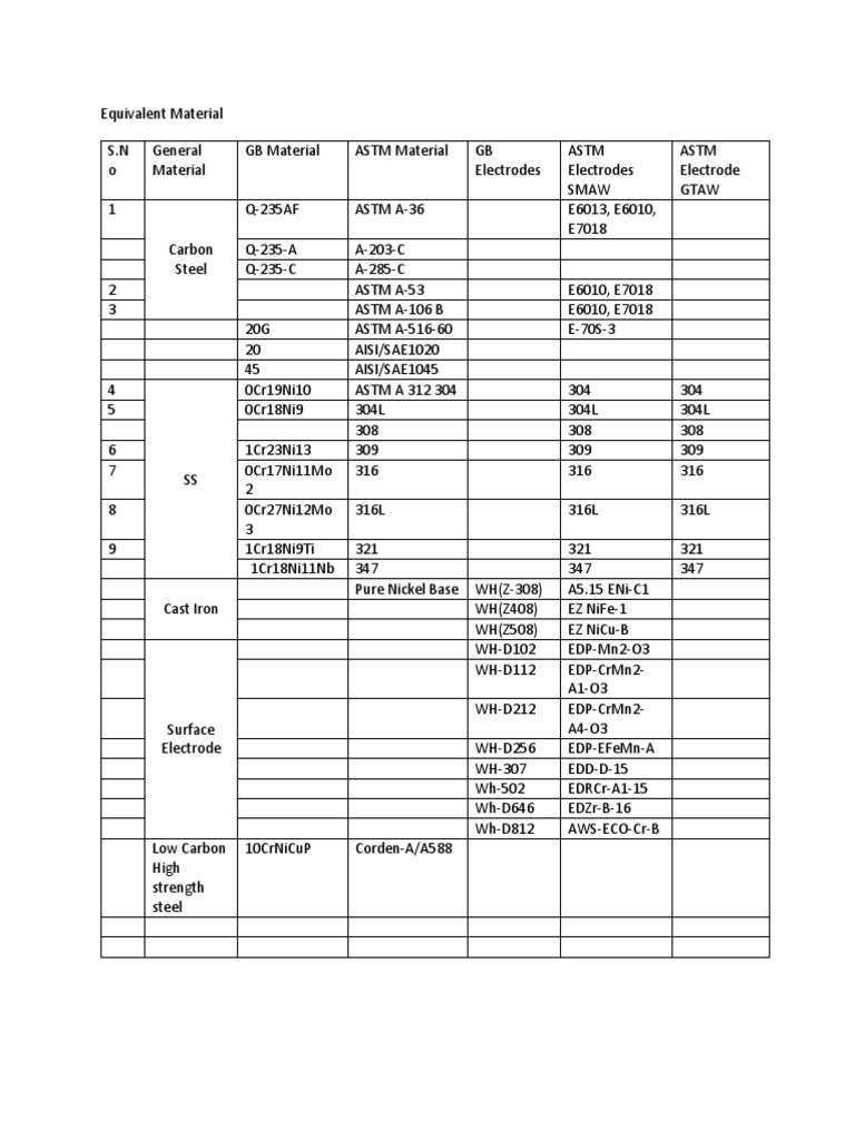 Equivalent Material | PDF | Steel | Industrial Processes