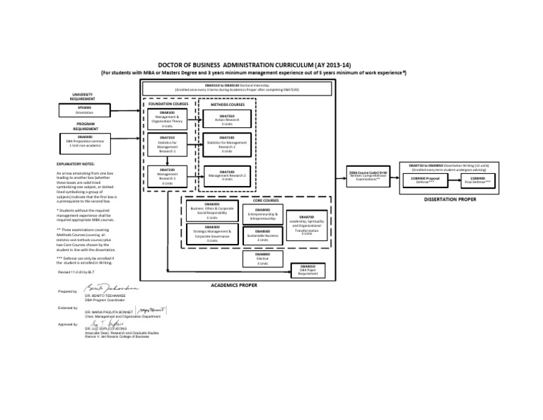 Dba Flowchart | PDF | Thesis | Master Of Business Administration