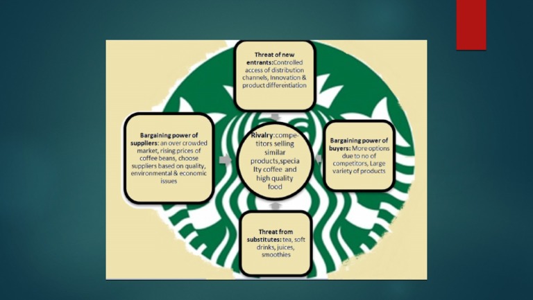 Starbucks-Porter 5 Forces | PDF