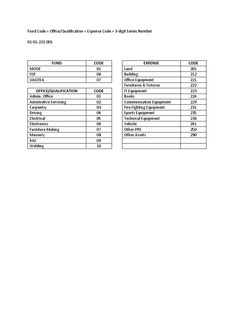 Fund and Expense Code Guide | PDF
