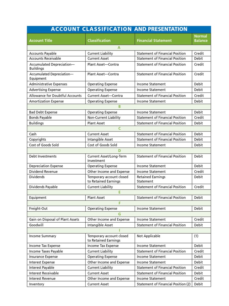 Chart of Accounts | PDF | Debits And Credits | Balance Sheet