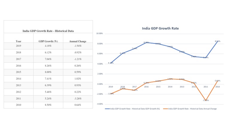 India GDP Growth Rate - Historical Data | PDF | Economies | Macroeconomics