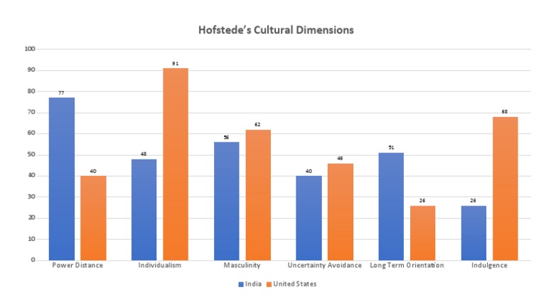 Hofstede's Cultural Dimensions India US | PDF