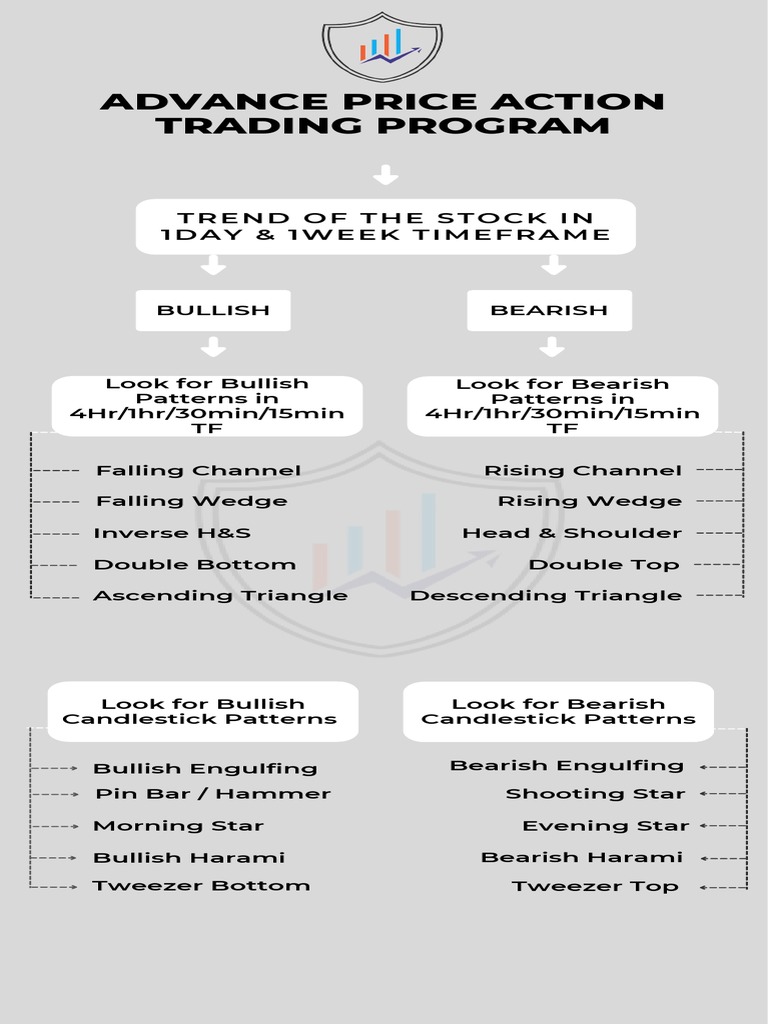 How To Draw High Probability Chart Patterns 4 | PDF