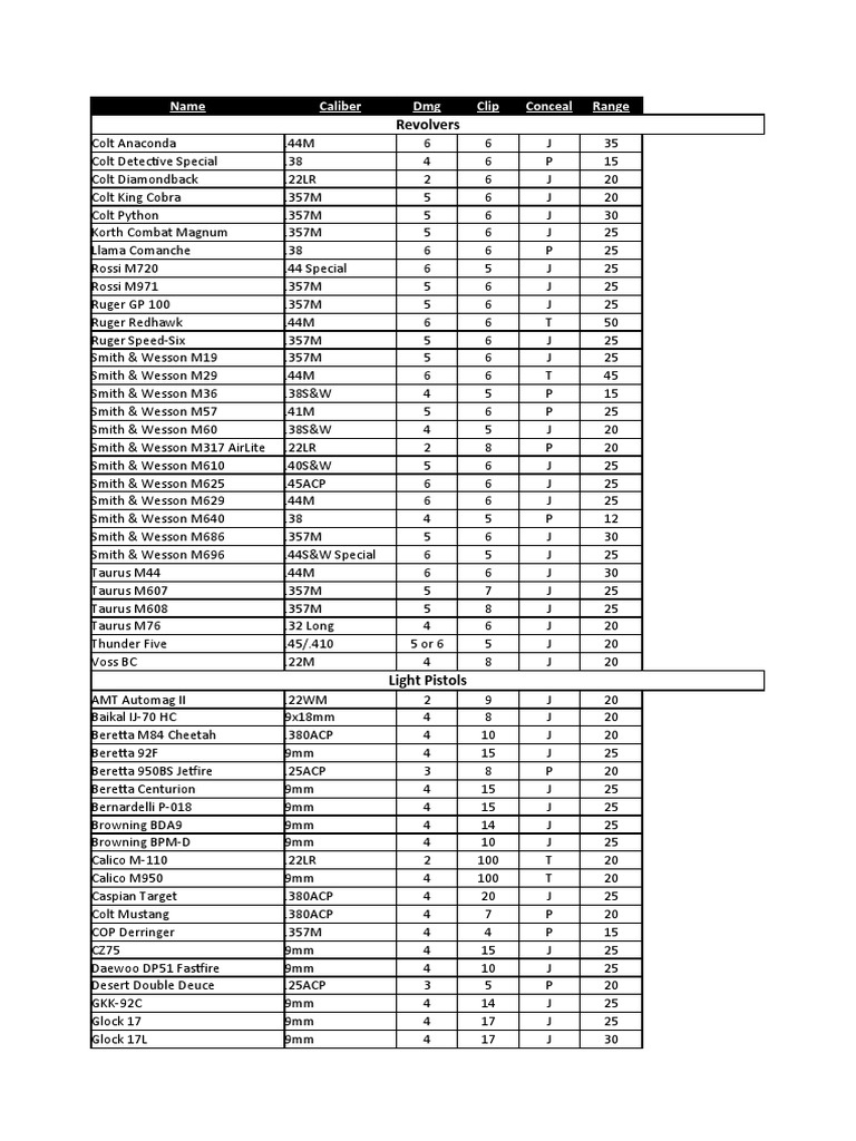 World of Darkness Firearms Chart | Handgun | Revolver