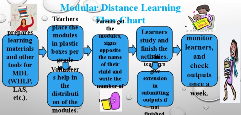 Modular Distance Learning 2021 | PDF