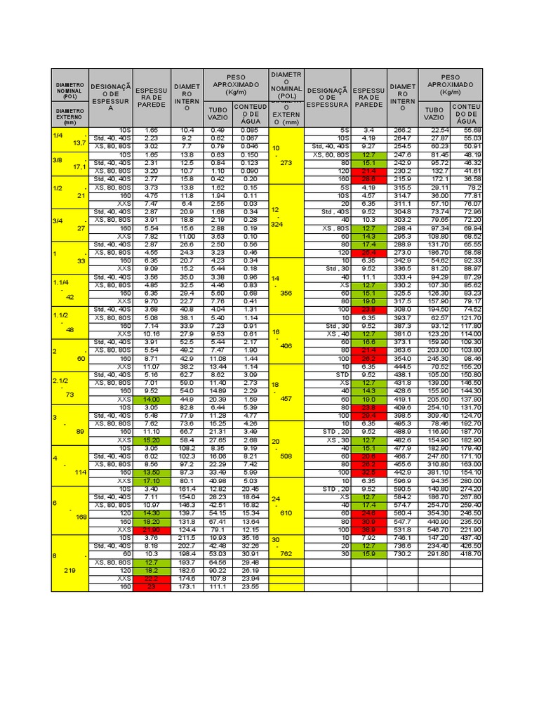 Tabela de Tubos e SCH | PDF