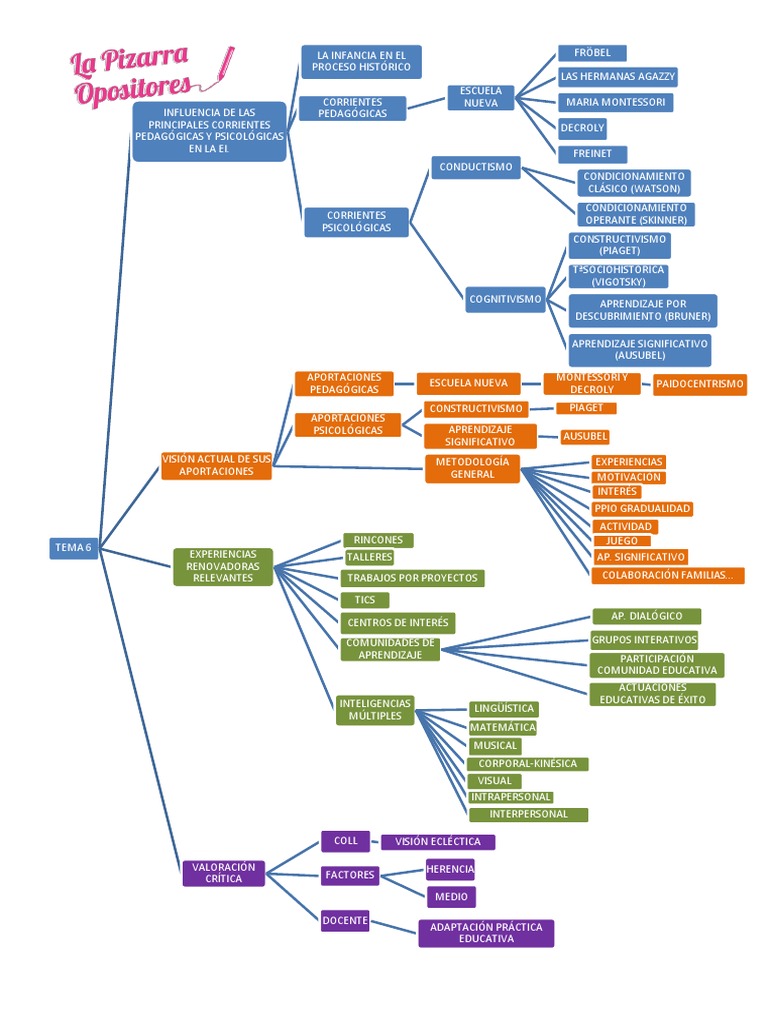 Mapa Conceptual Tema 6 | PDF | Constructivismo (filosofía de la educación) | Sicología
