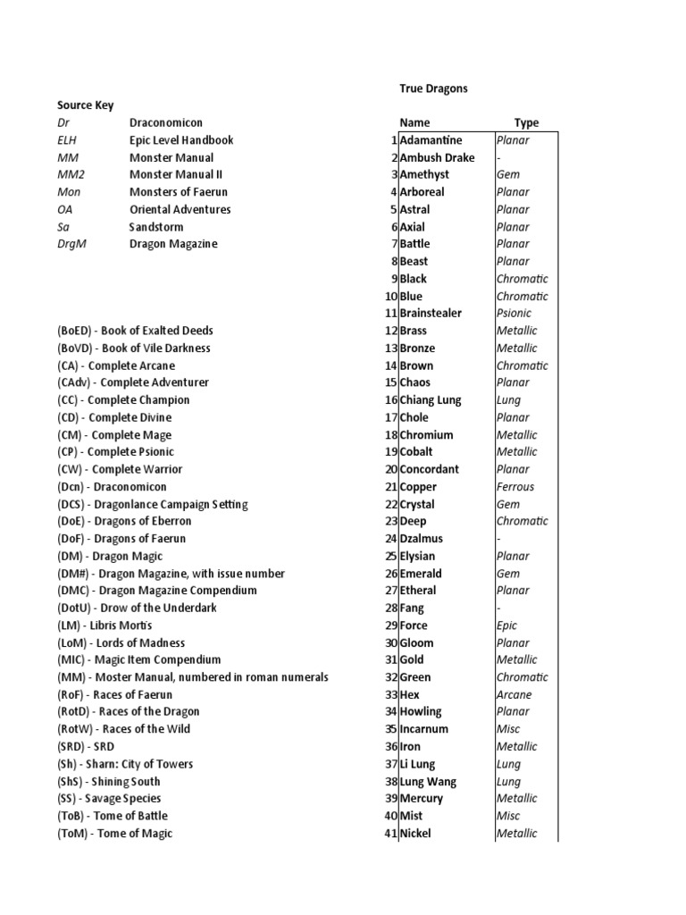 True Dragon List | PDF | Tsr, Inc. | D20 System