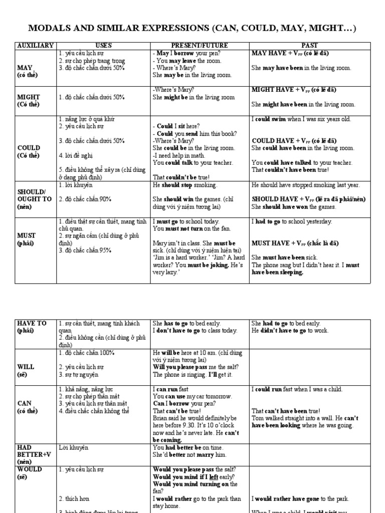 Modals and Similar Expressions (Can, Could, May, Might ) | PDF