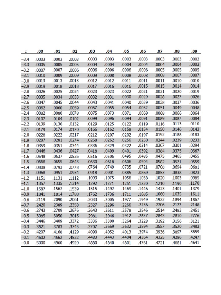 Z Score Table | PDF