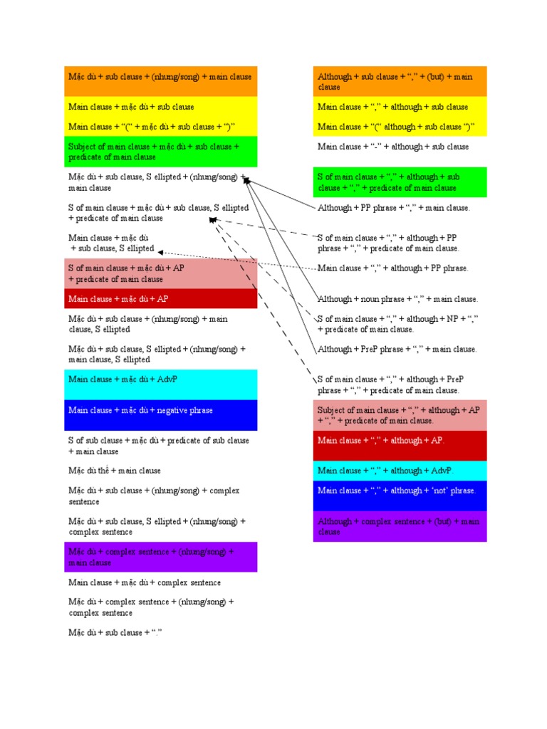 Although Structures in Vietnamese Sentences | PDF | Clause | Sentence ...