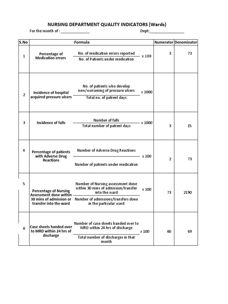 Nursing Department Quality Indicators (Wards) : S.No Formula | PDF ...