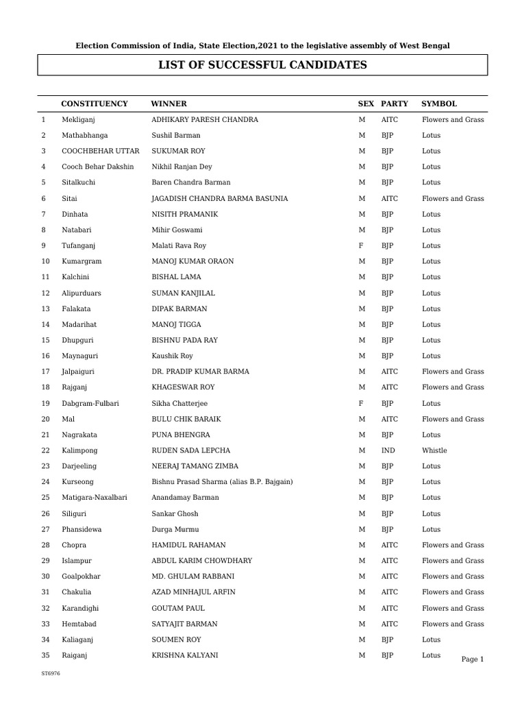 2-List of Successful Candidates | PDF | Indian National Congress ...